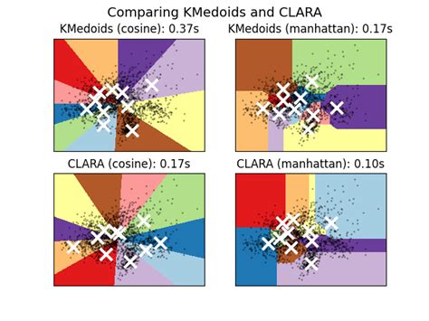 A Demo Of K Medoids Vs Clara Clustering On The Handwritten Digits Data