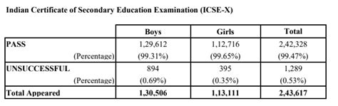 ICSE ISC Results Out Live CISCE Th Th Result Declared At Results Cisce Org