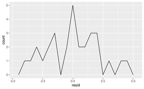 Model Basics R For Data Science
