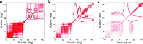 Recurrence Plot The Recurrence Plot Of The Pearson Correlation