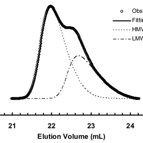 Deconvolution Of Gpc Elution Curve For Sample 3b E400 3 Download