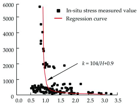 Variation Law Of Average Horizontal In Situ Stress And Vertical In Situ