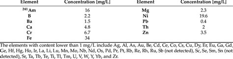 Measured Impurities Using Inductive Coupled Plasma Mass Spectrometry