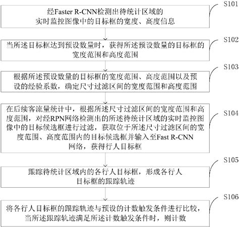 method and device for counting passenger flow volume eureka patsnap