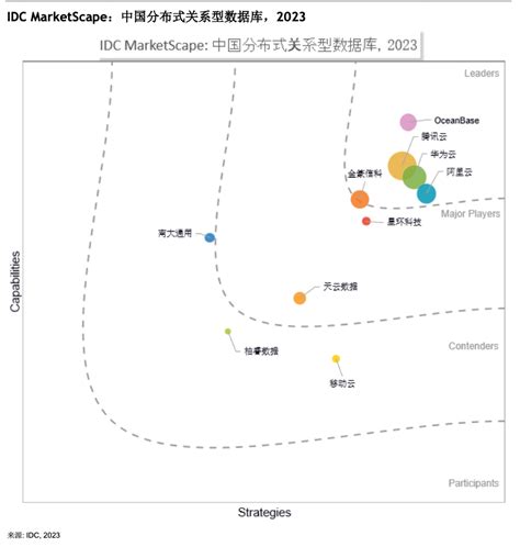 腾讯云数据库tdsql大事记（2023年11月） 墨天轮