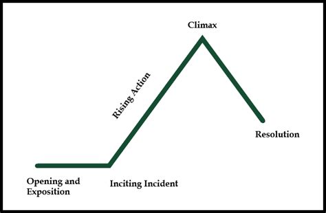 Plot Structure Manuscript Mentoring