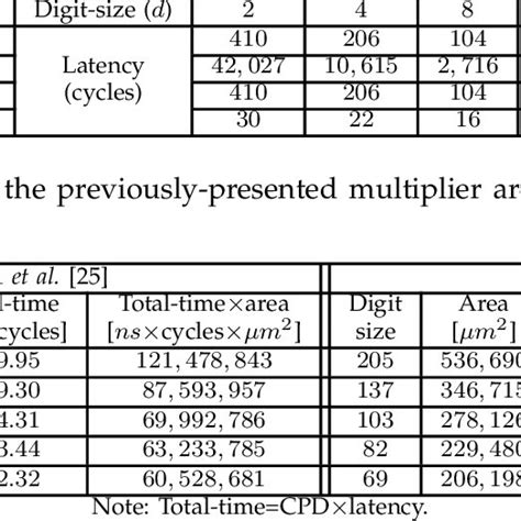 Comparison Of Latencies For Digit Serial Multipliers Over Gf2 409 Download Table