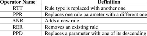 The Mutation Operators Download Table