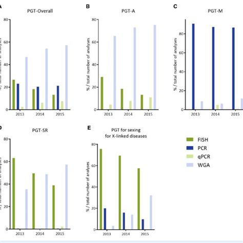 Method Of Pgt Analysis In 2013 2015 A Overall B Pgt A C Pgt M