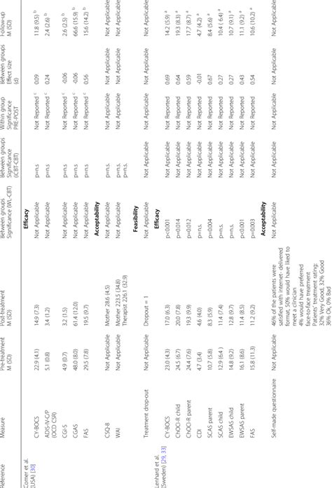 Outcomes Of Acceptability Feasibility And Efficacy Randomized
