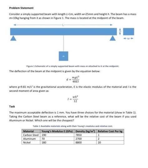 Solved Problem Statement Consider A Simply Supported Beam Chegg Com