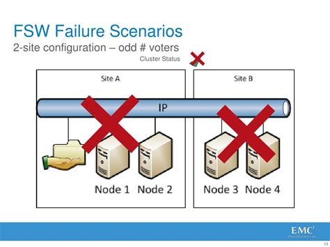 Ppt Windows 2008 Failover Clustering Witnessquorum Models Powerpoint