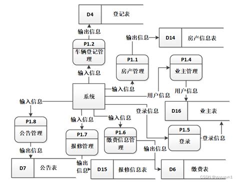 Ssm物业管理系统毕业设计 附源码310928property Management System Master源码工程 Csdn博客