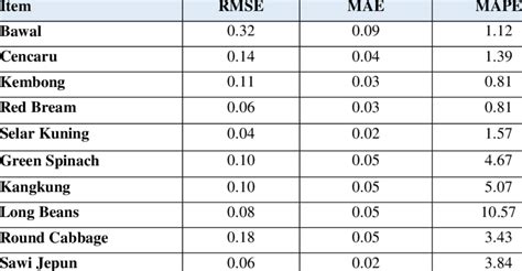 Rmse Mae And Mape Of Arima Fit Model Download Scientific Diagram