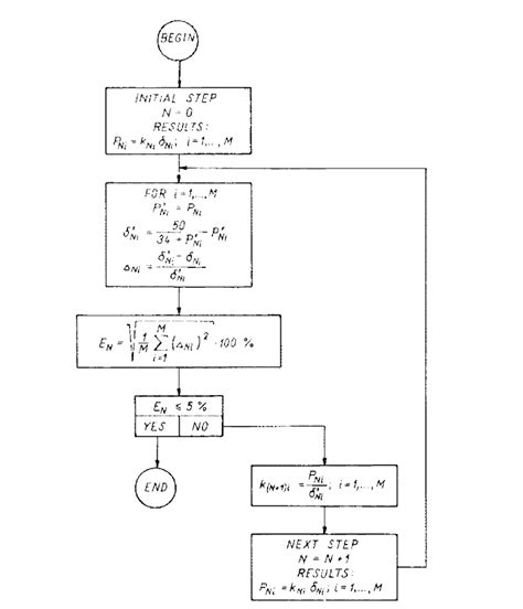 Flow Diagram Of The Iteration Procedure Download Scientific Diagram