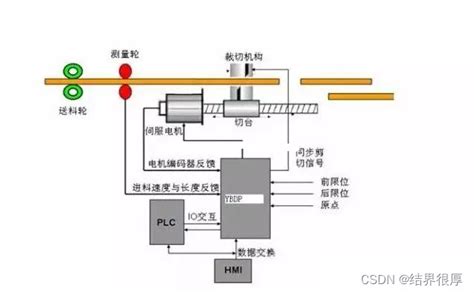 3种伺服电机控制方式伺服电机力矩控制下防止夹断的方法 Csdn博客
