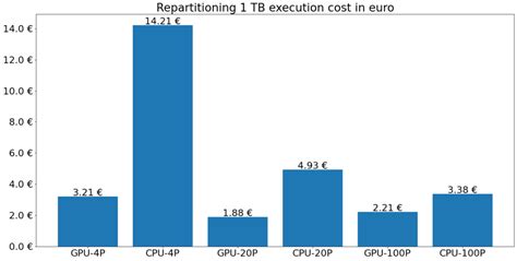 Benchmarking Spark Workloads On Gcp Dataproc With Nvidia Gpus