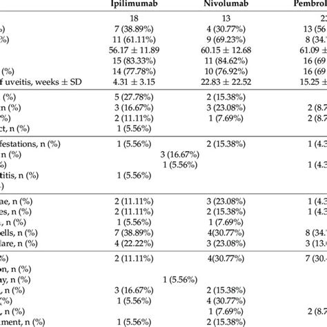 Clinical Manifestations Of Uveitis Caused By Immunotherapy Download