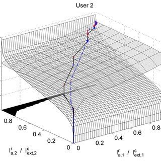 EXIT Chart For User 1 The Solid Line Show An Actual Decoding