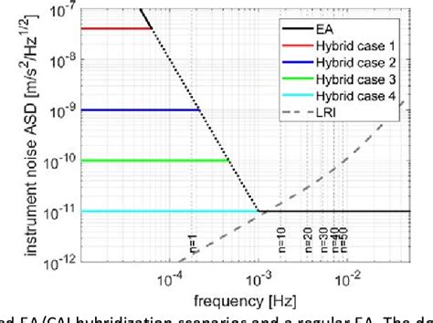 Table 1 From Impact Of A Novel Hybrid Accelerometer On Satellite