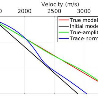 Inverted Results Of Elastic Waveform Inversion On Noisy Seismic Data