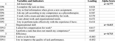 Presents An Exploratory Factor Analysis Result Of Task Performance
