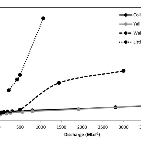 Maps Showing The Extent Of Wetted Benthic Surface Area For Each