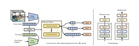 summary unloc architecture a unified framework for video