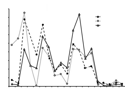 Fractional Composition Of Pcbs At Usole Sibirskoe Site 1 1997 2