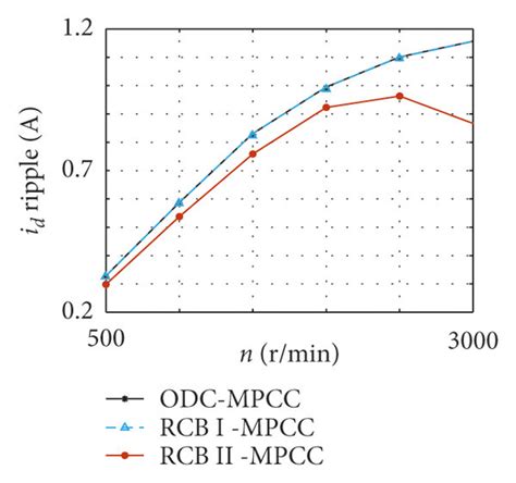 Pulsating Line Chart Of Three Methods At Different Speeds A Id