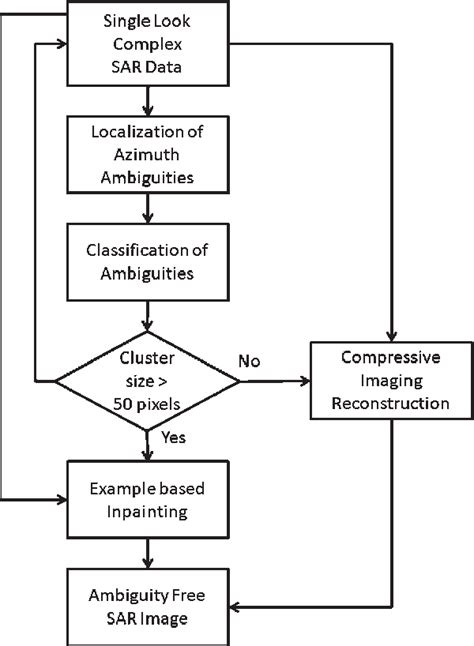 figure 3 from mitigation of azimuth ambiguities in spaceborne stripmap