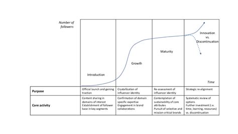 Key Stages Of Developmental Trajectory To Approximate The Evolution Of