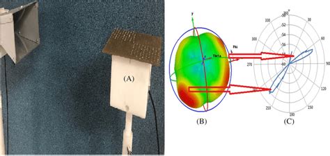 Measurement Setup For 2d Radiation Pattern A 3d Numerical Analysis Download Scientific