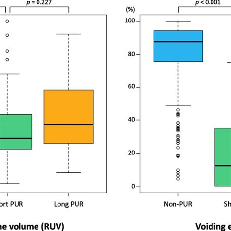 Correlation Of Residual Urine Volume Ruv And Voiding Efficiency Ve