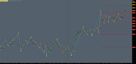 Basic Market Structure And Automatic Fibonacci Levels Indicator ThinkorSwim TOS Script Trading
