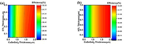 Impact On Efficiency By Varying A Absorber And Etl Thcikness And B