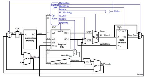Design Branch Address Computation Single Cycle Vs Multi Cycle Vs