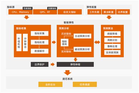 《云原生架构容器and微服务优秀案例集》——03 零售 电商——厨芯科技 加速业务容器化进程，成功实现增效降本 阿里云开发者社区