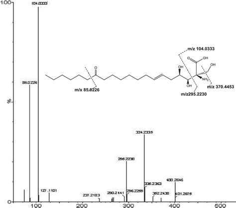 Mass Spectrum Of Myriocin Download Scientific Diagram