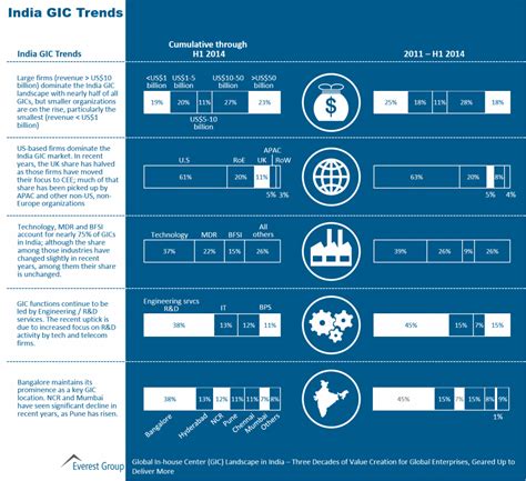 India Gic Trends 2014 Market Insights™ Everest Group