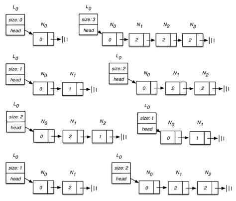 Java Classes For Singly Linked Lists Download Scientific Diagram