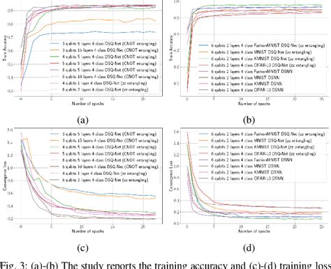 Figure 3 From Deep Spiking Quantum Neural Network For Noisy Image
