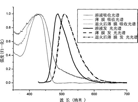 Conjugated Polymer Material Of Fluorene And Perylene And Preparation Method Thereof Eureka