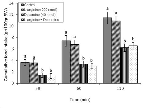 Effect Of Icv Injection Of L Name 100 Nmol Dopamine 40 Pmol And Download Scientific