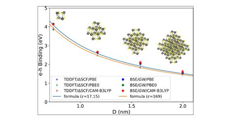 Size And Solvation Effects On Electronic And Optical Properties Of Pbs