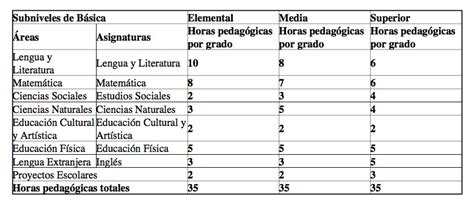 Unidad Educativa Playas De Villamil Malla Curricular