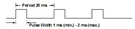 Duration Of Pulse Width Signal Download Scientific Diagram