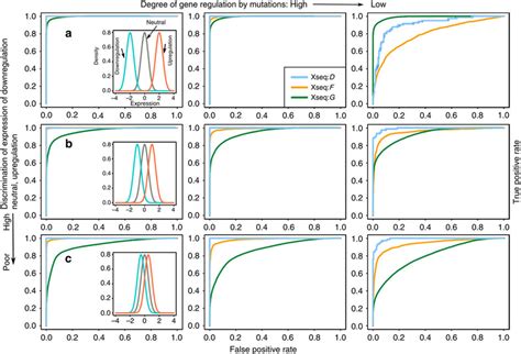 Theoretical Performance Of Xseq On Simulated Data Sets Each Plot