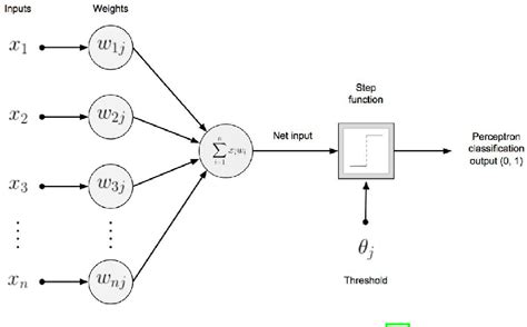 Figure 21 From Optimization Of Cnn Based Object Detection Algorithms
