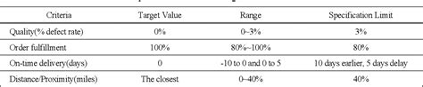 Table 2 From An Enhanced Two Phase Fuzzy Programming Model For Multi